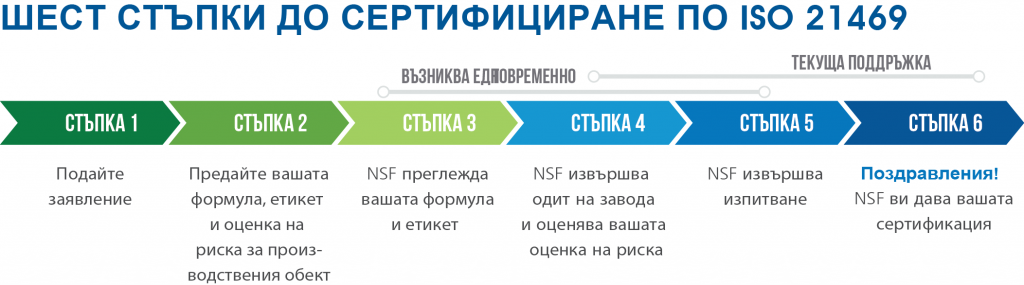 Нехранителни Съставки | NSF