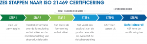 Nonfood Compounds | NSF